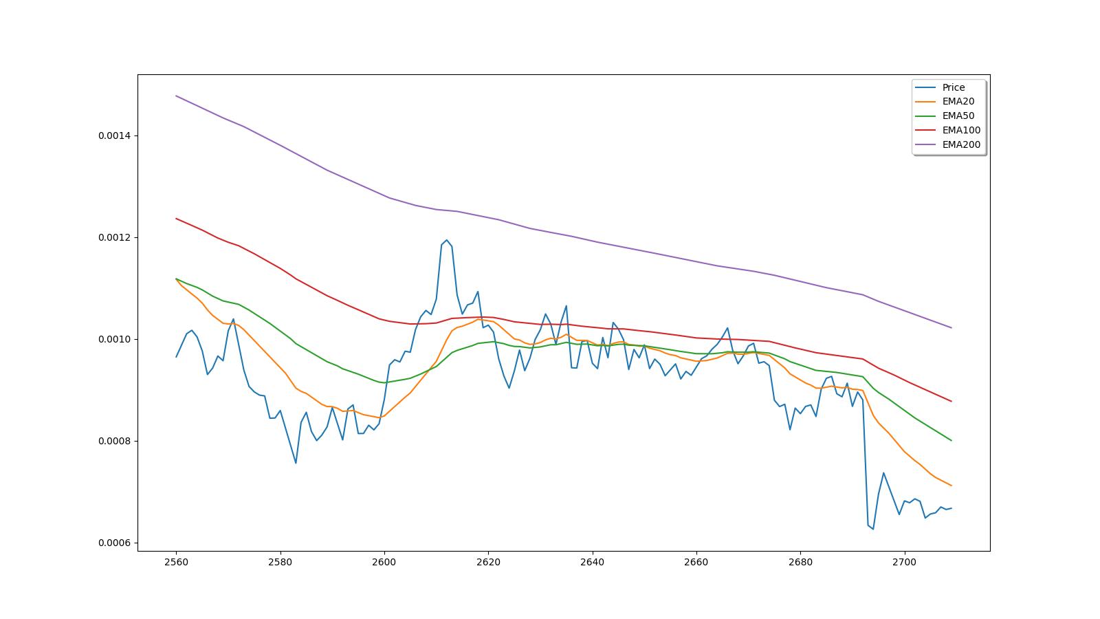 Holo Exponential Moving Averages