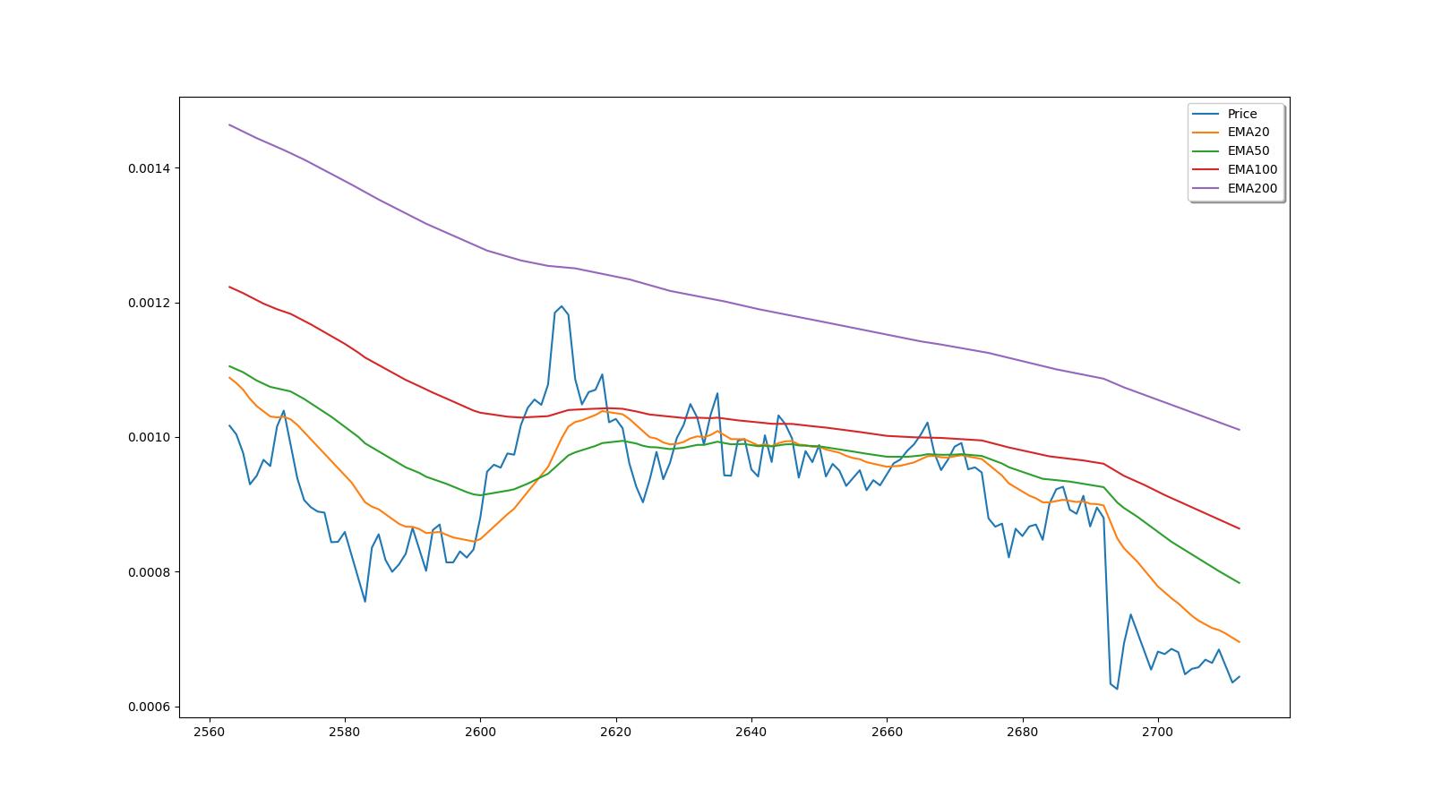 Holo Exponential Moving Averages
