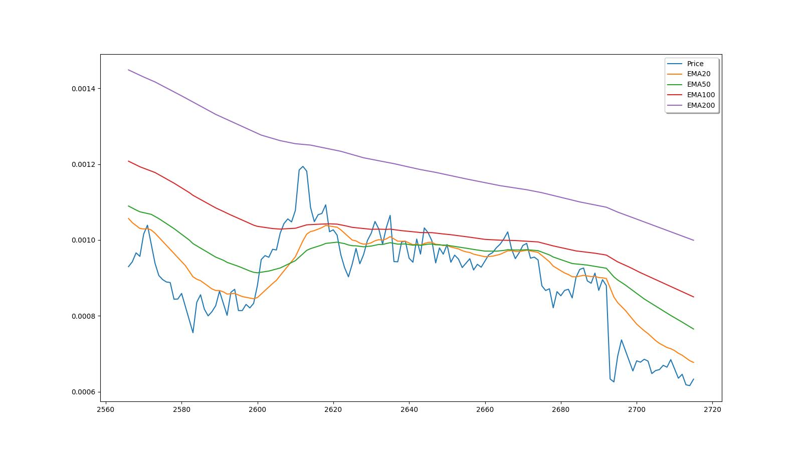 Holo Exponential Moving Averages
