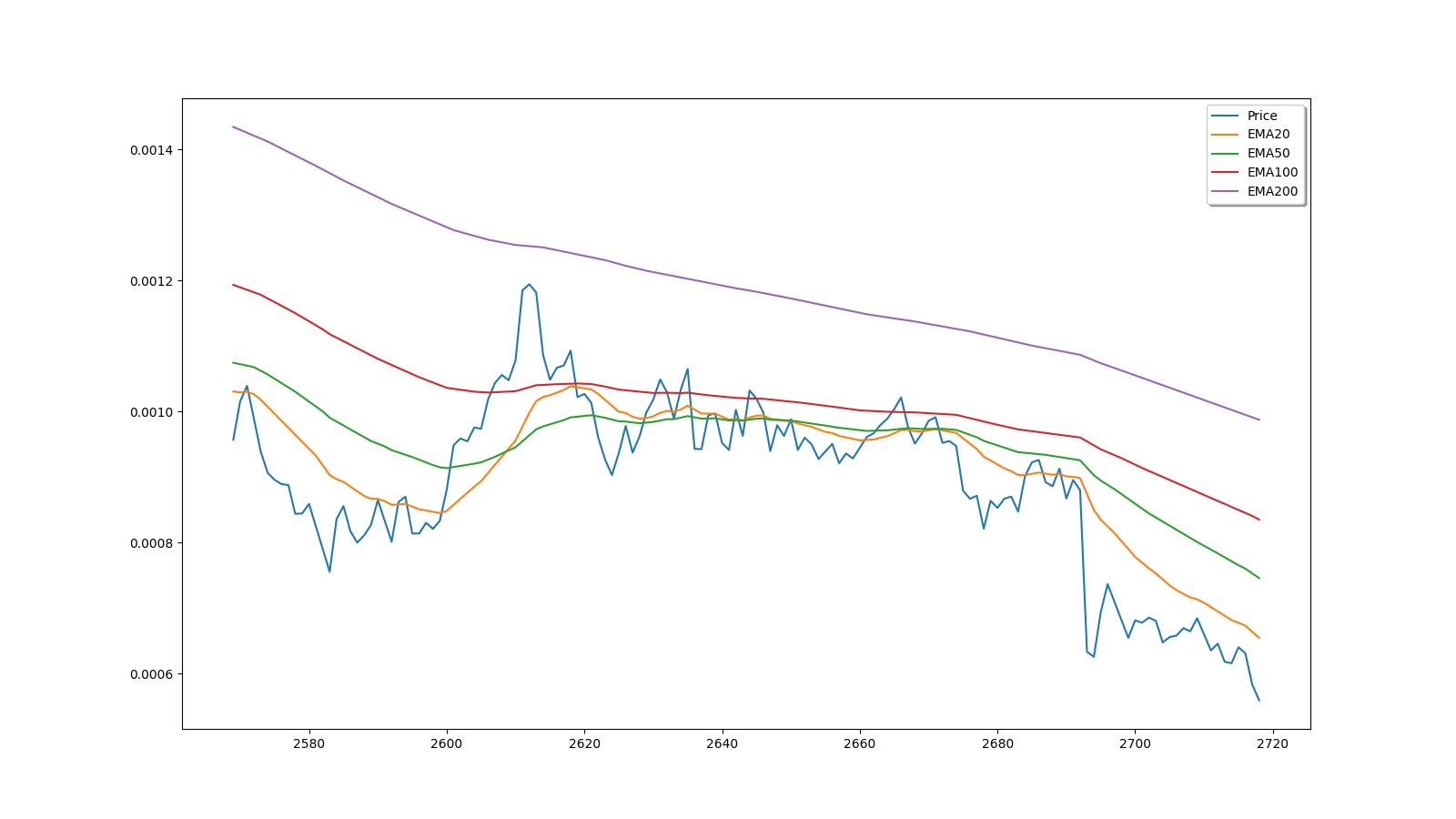 Holo Exponential Moving Averages