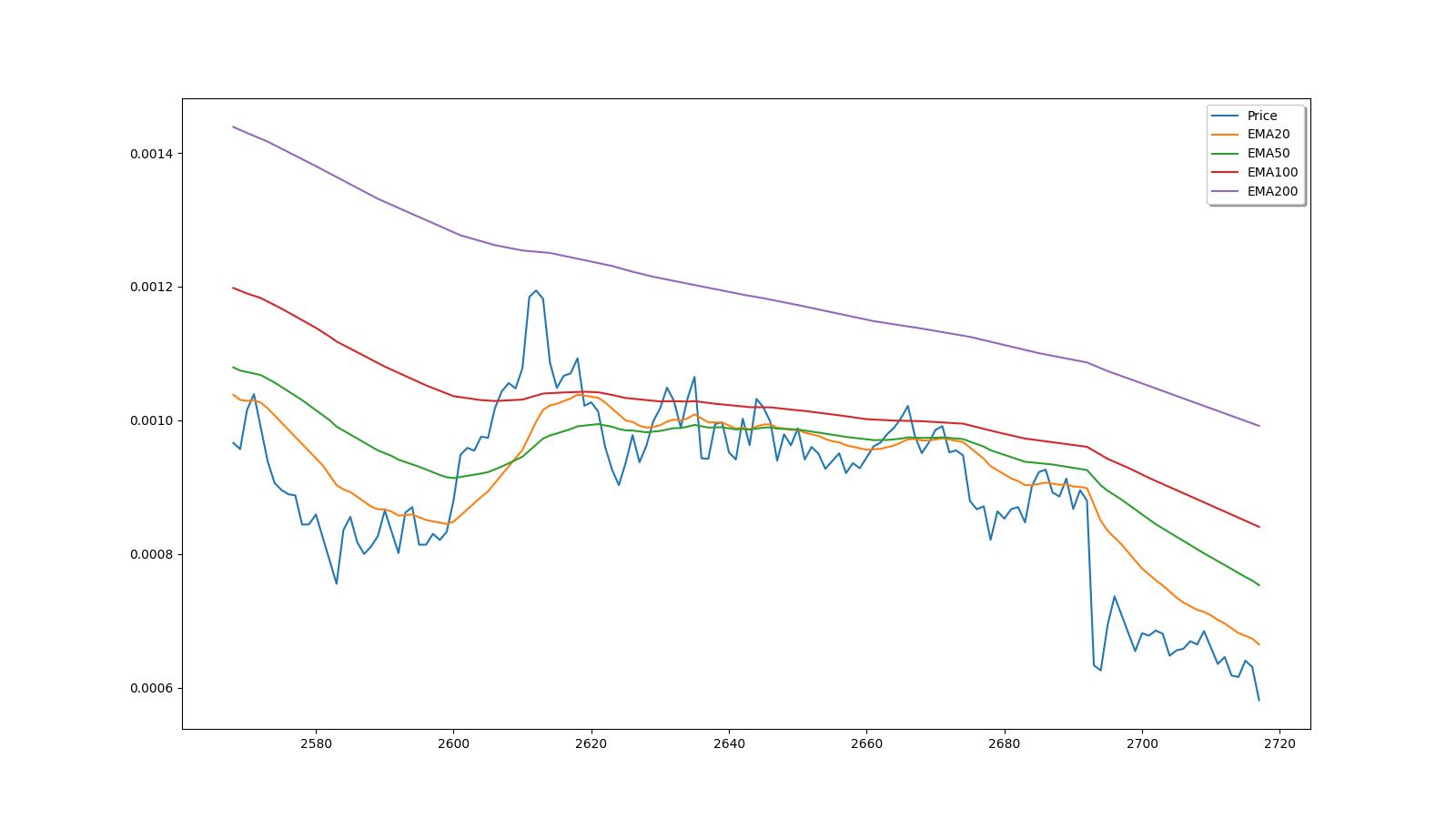Holo Exponential Moving Averages