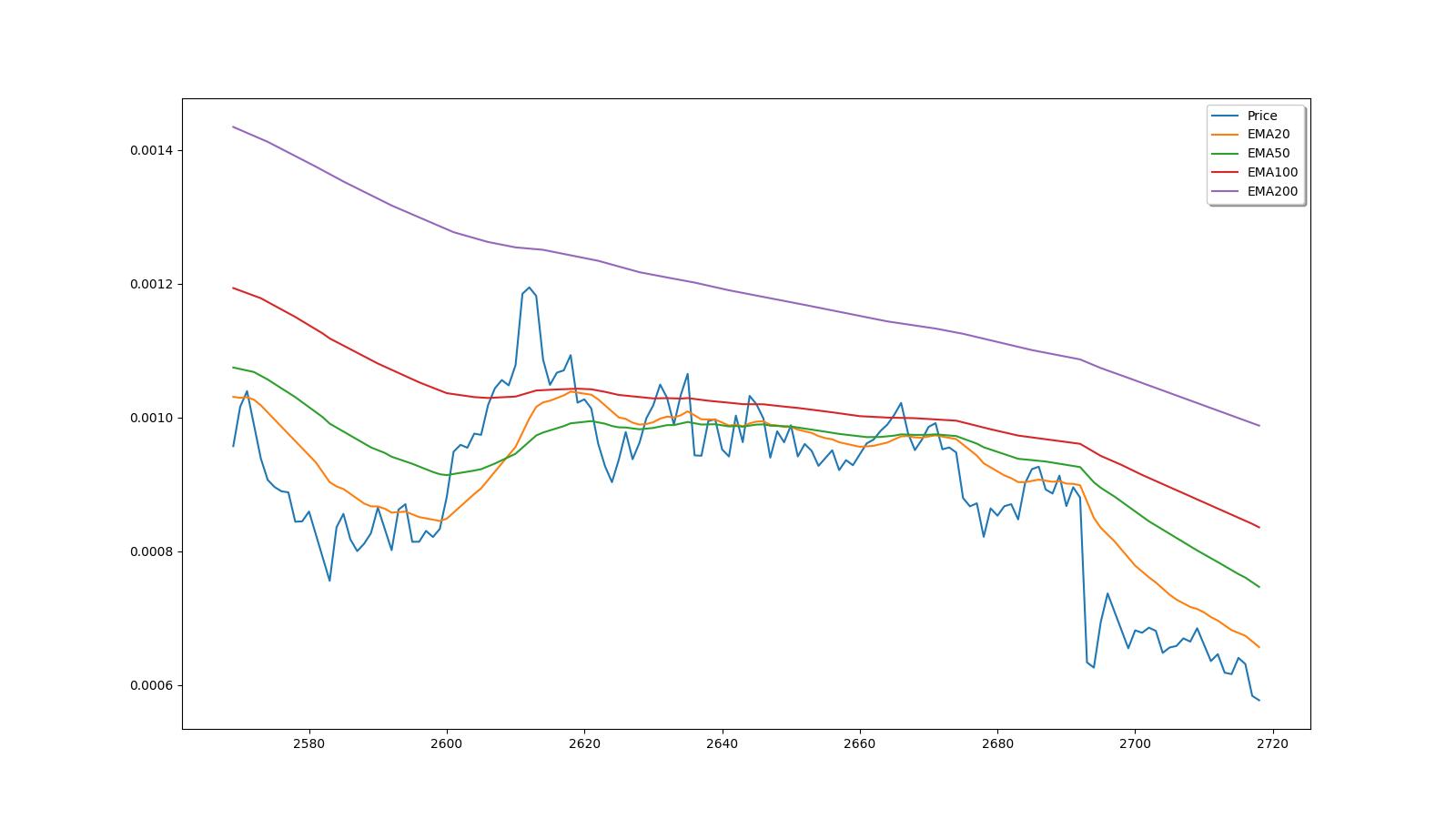 Holo Exponential Moving Averages