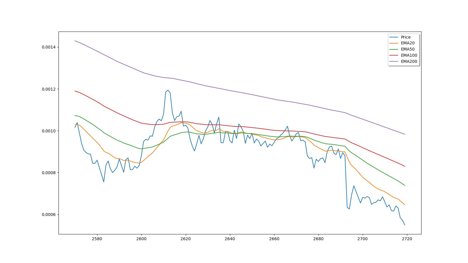 Holo Exponential Moving Averages