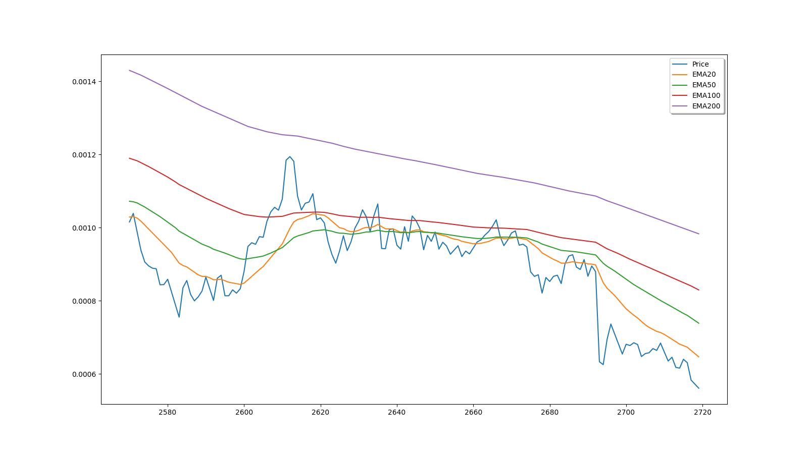 Holo Exponential Moving Averages