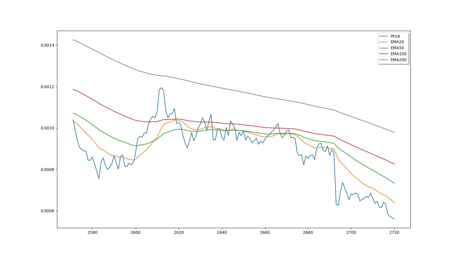 Holo Exponential Moving Averages