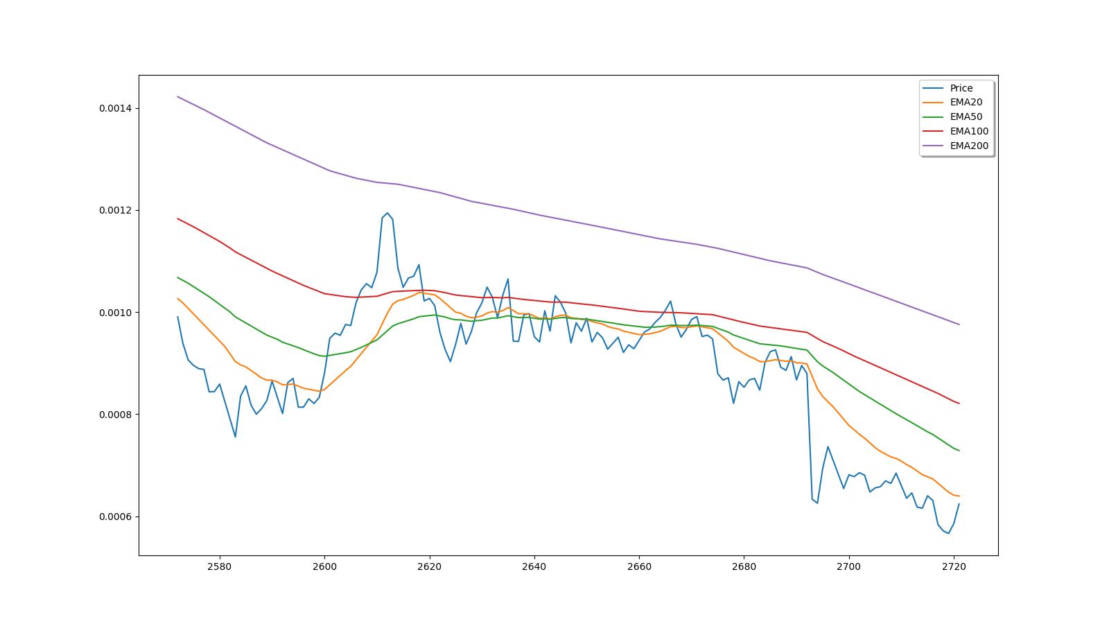 홀로 Exponential Moving Averages
