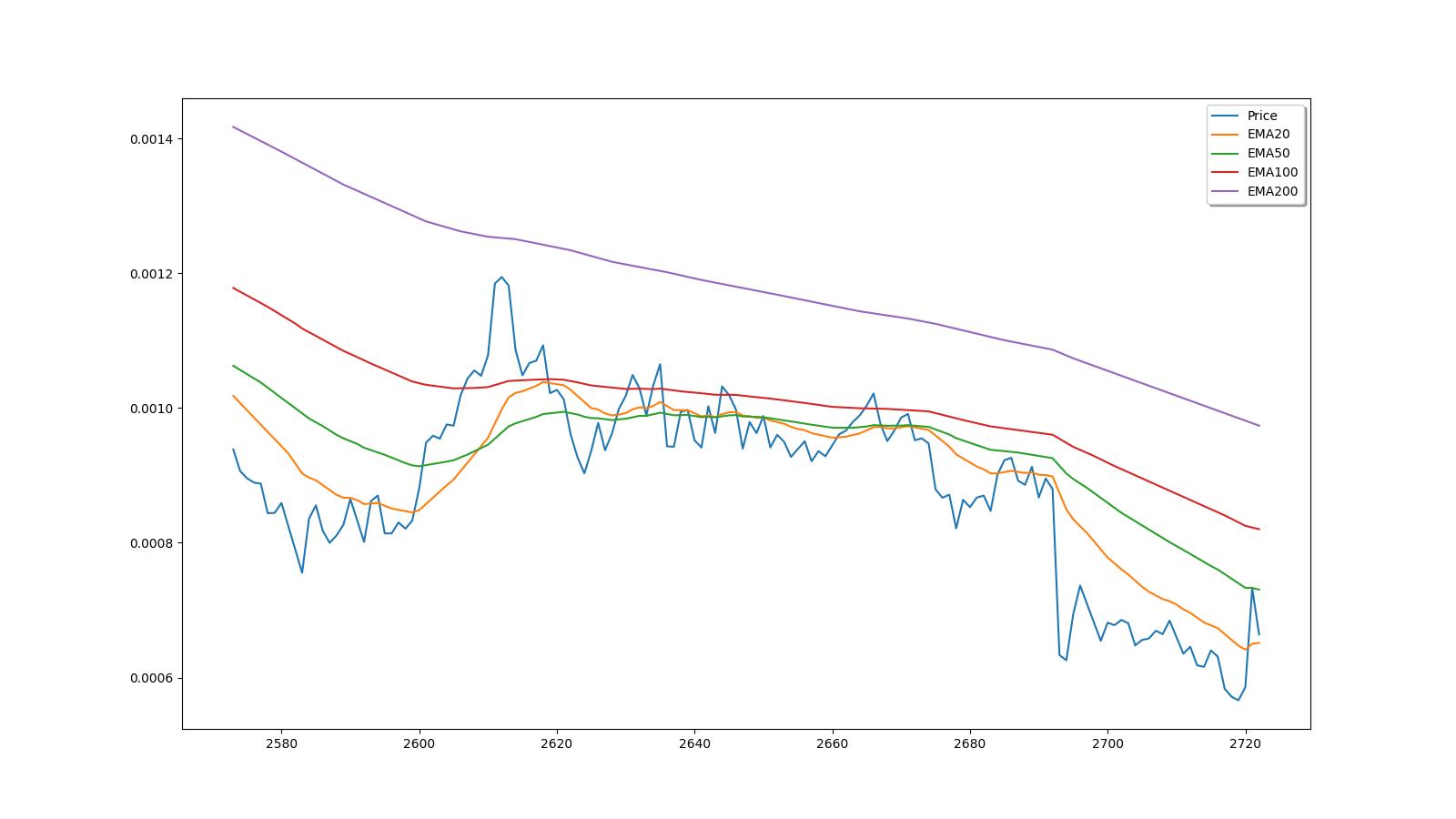 Holo Exponential Moving Averages