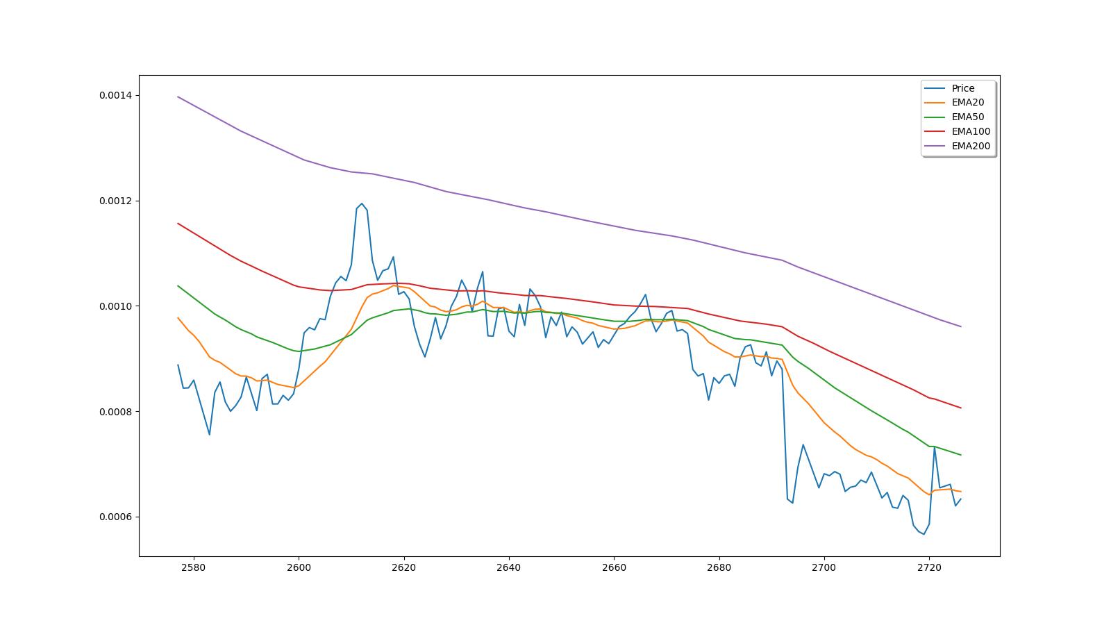 Holo Exponential Moving Averages