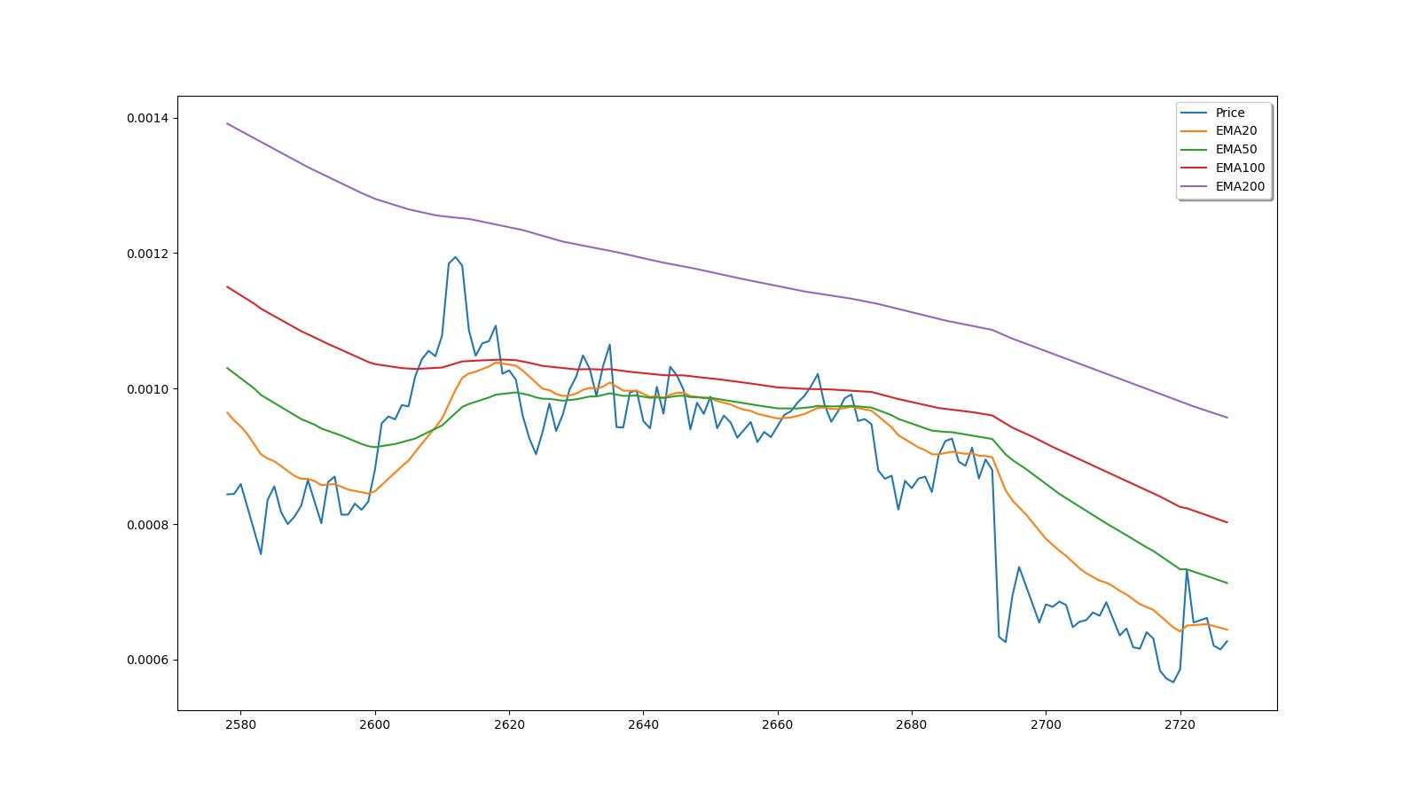 Holo Exponential Moving Averages