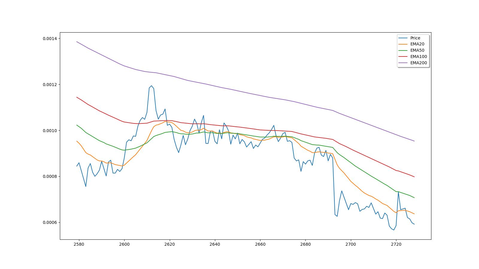 홀로 Exponential Moving Averages