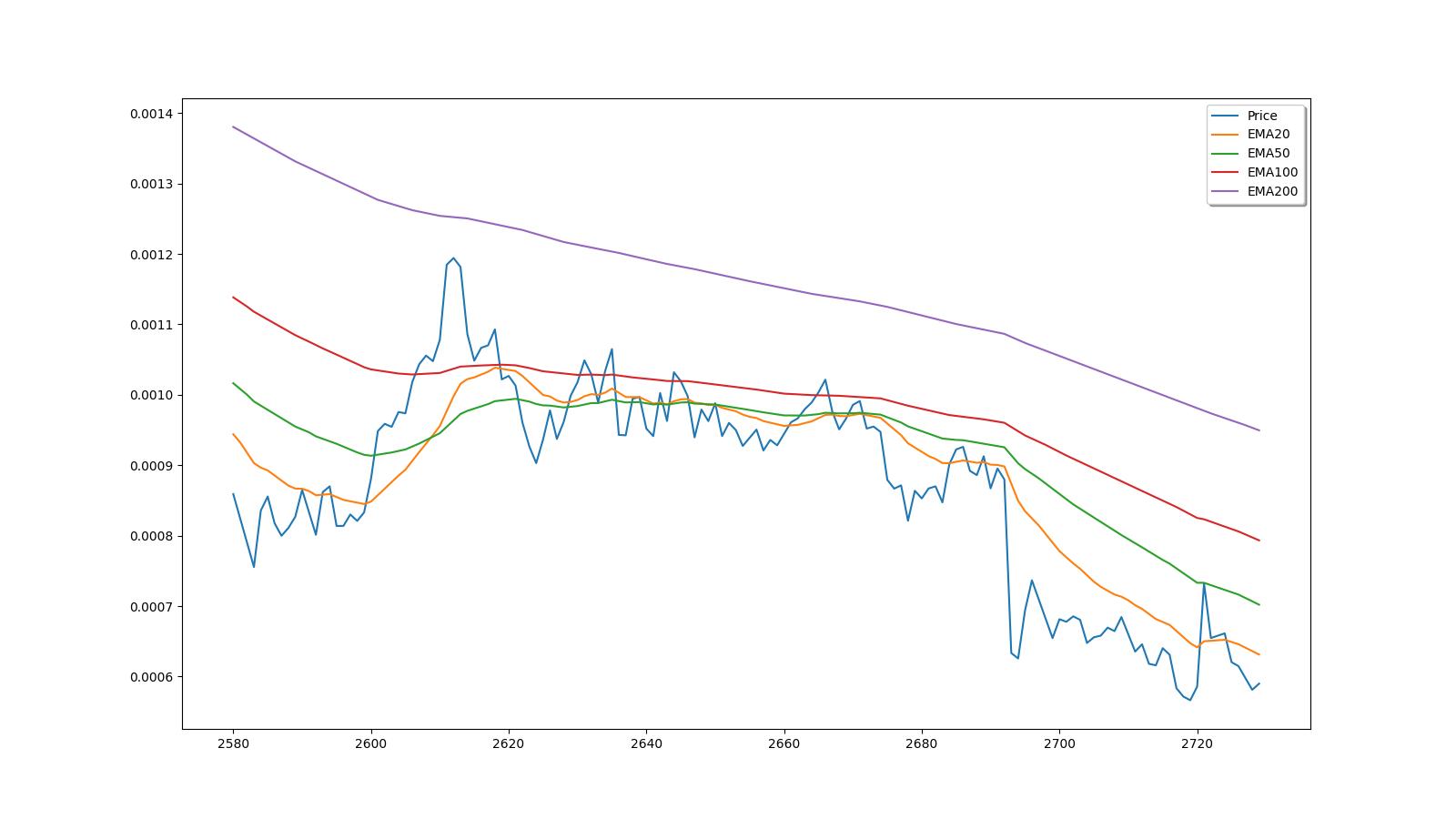 Holo Exponential Moving Averages