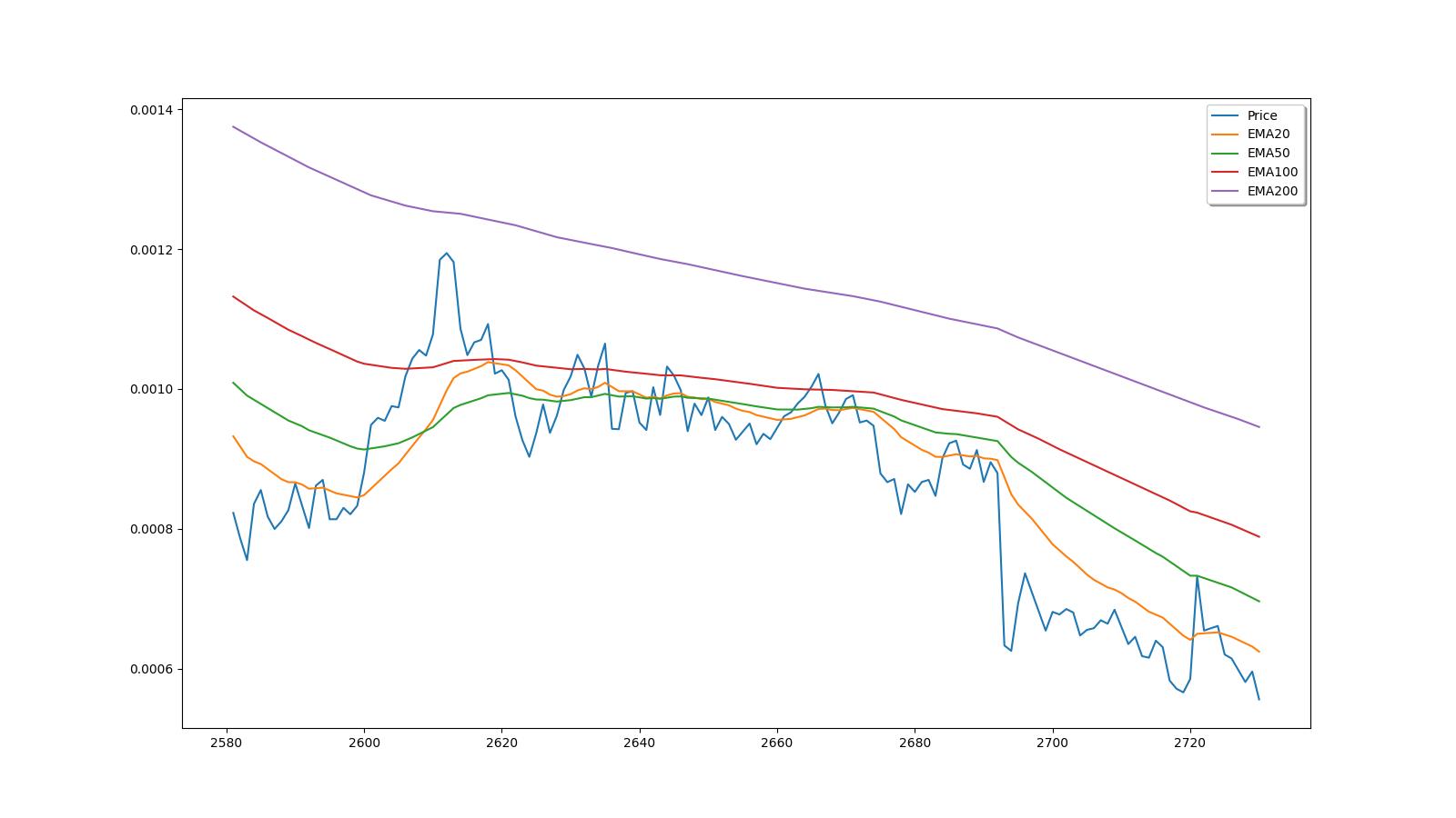 Holo Exponential Moving Averages