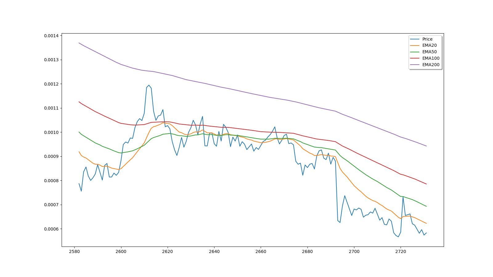 홀로 Exponential Moving Averages