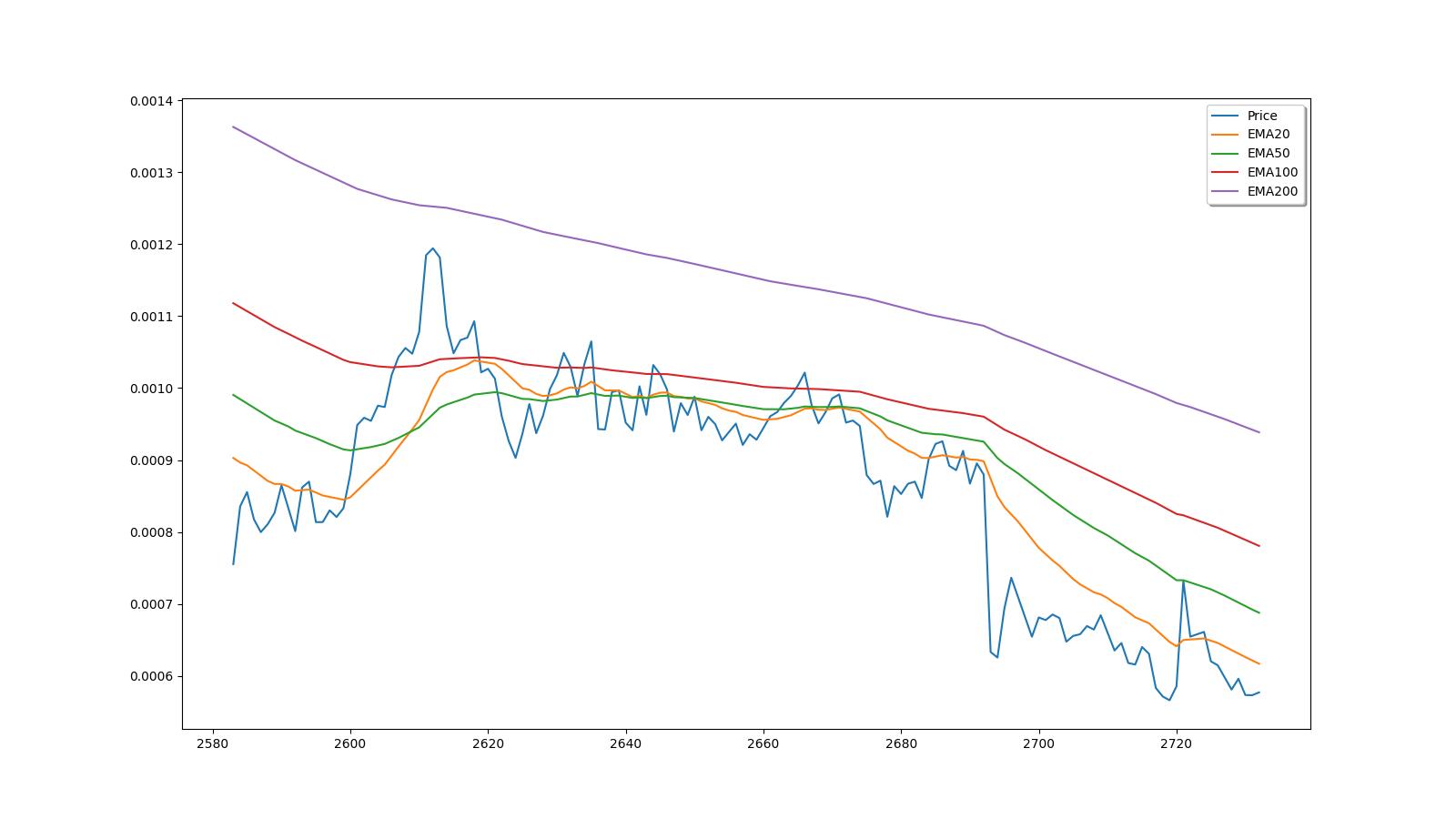 Holo Exponential Moving Averages