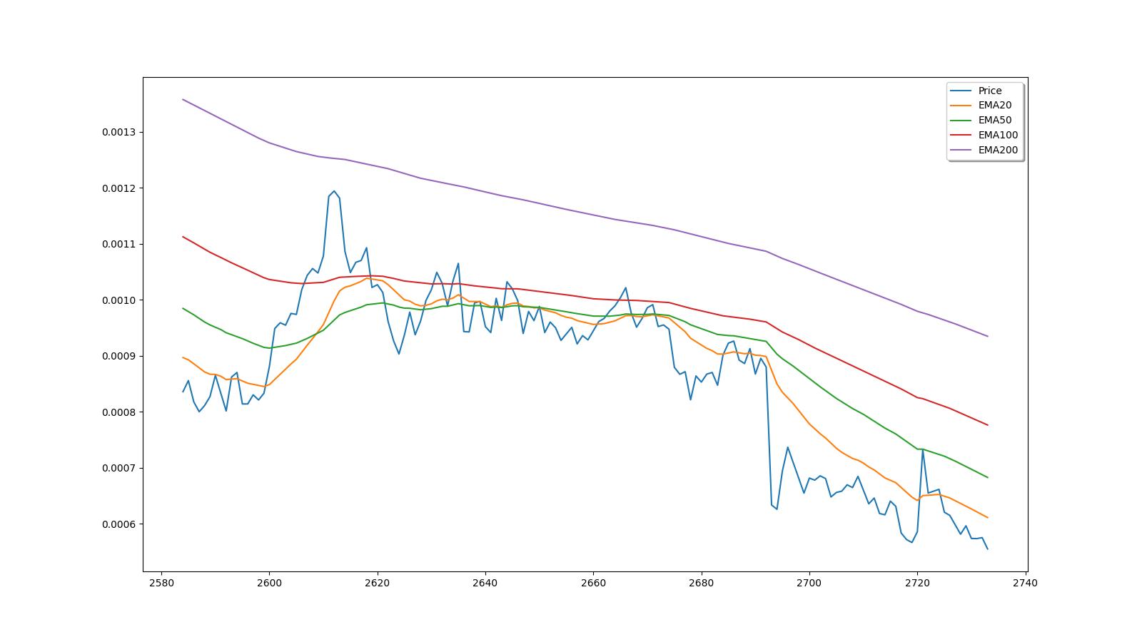 Holo Exponential Moving Averages