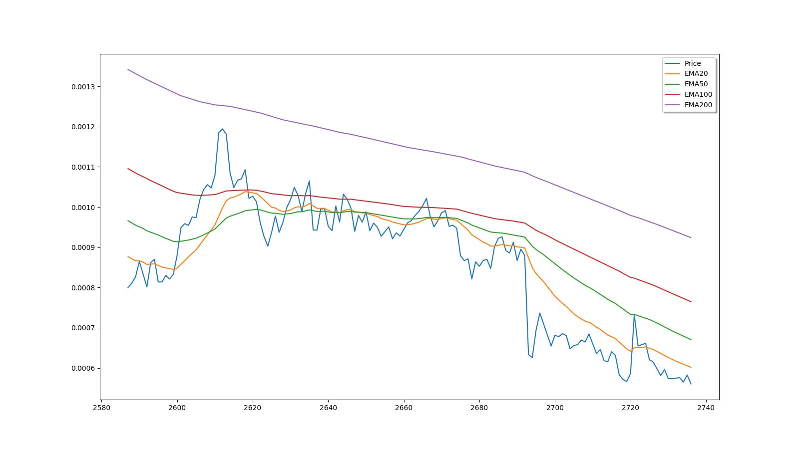 Holo Exponential Moving Averages