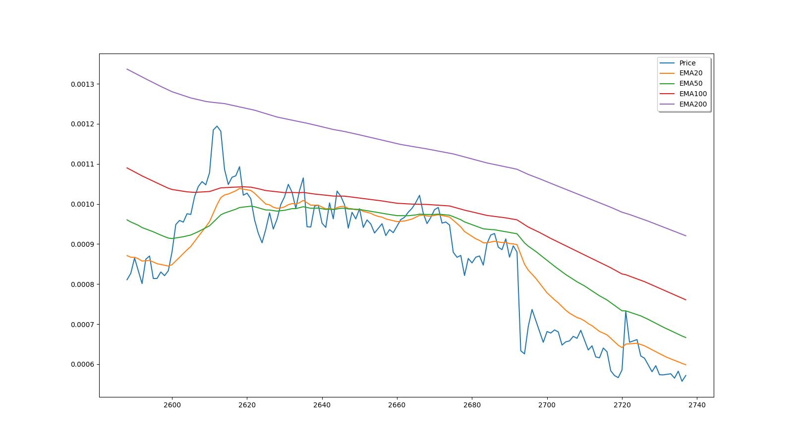 Holo Exponential Moving Averages