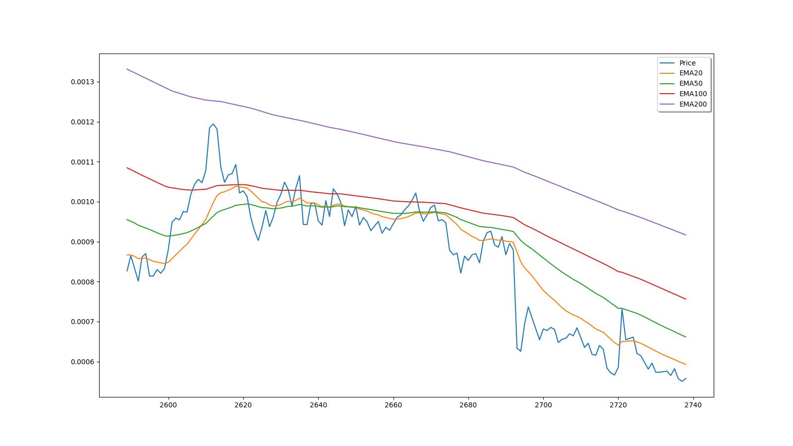 홀로 Exponential Moving Averages