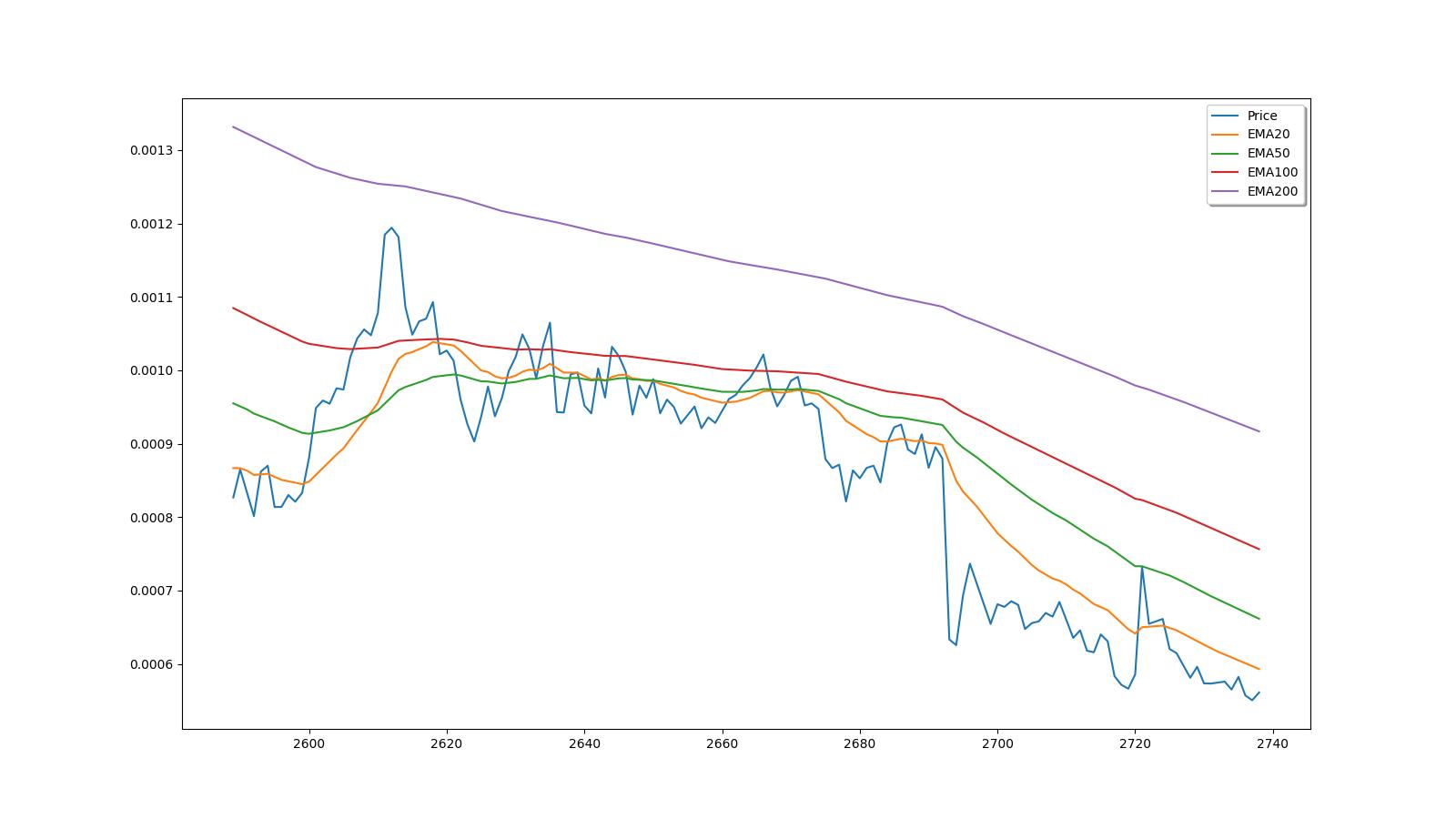 Holo Exponential Moving Averages