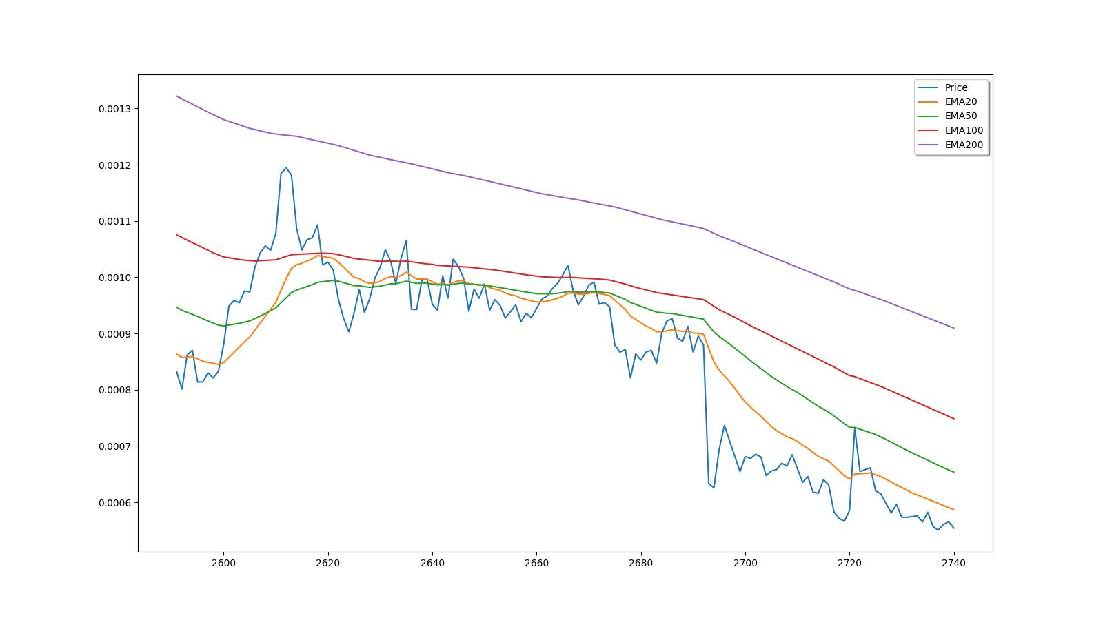 Holo Exponential Moving Averages