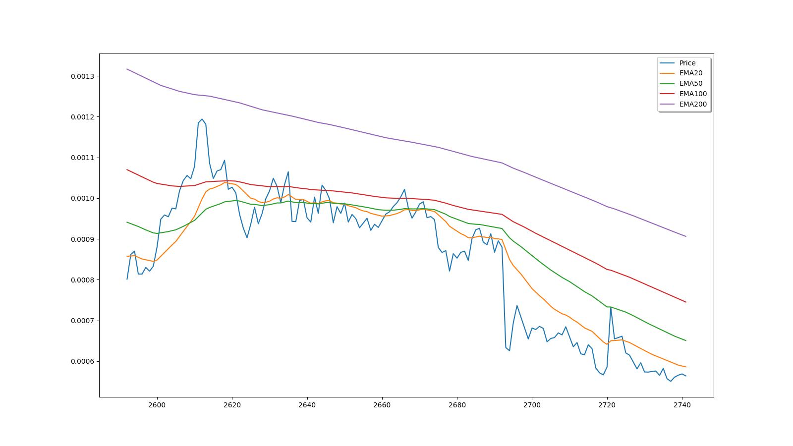 Holo Exponential Moving Averages