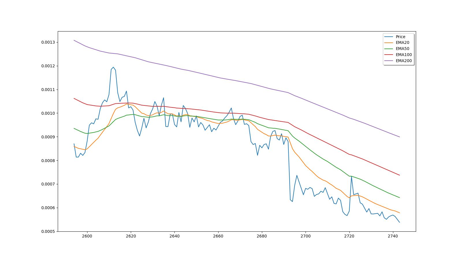 Holo Exponential Moving Averages