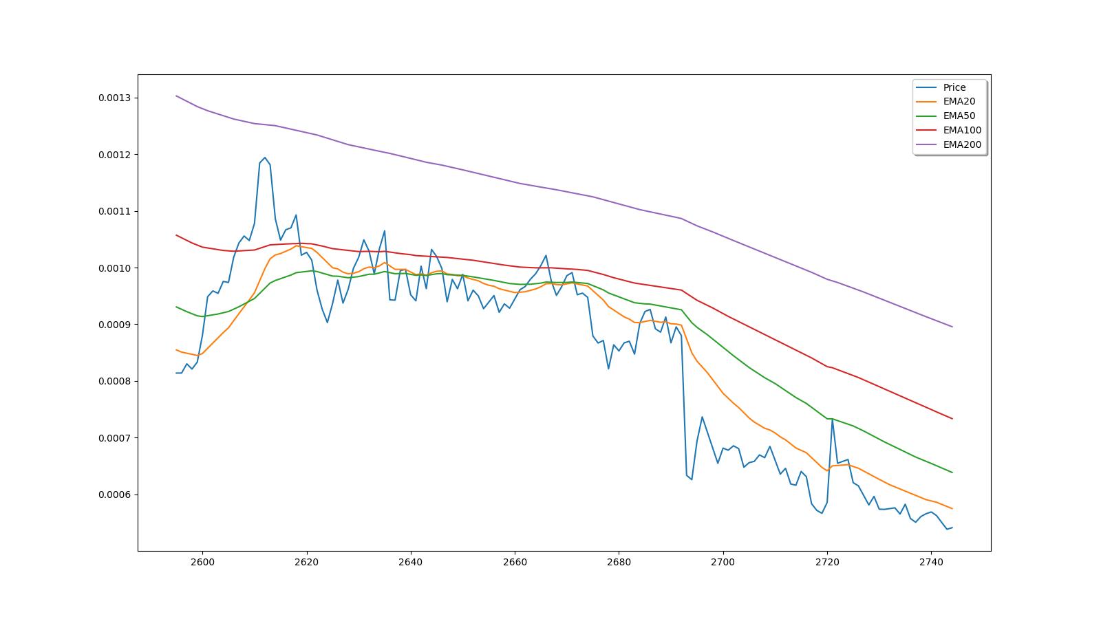 Holo Exponential Moving Averages