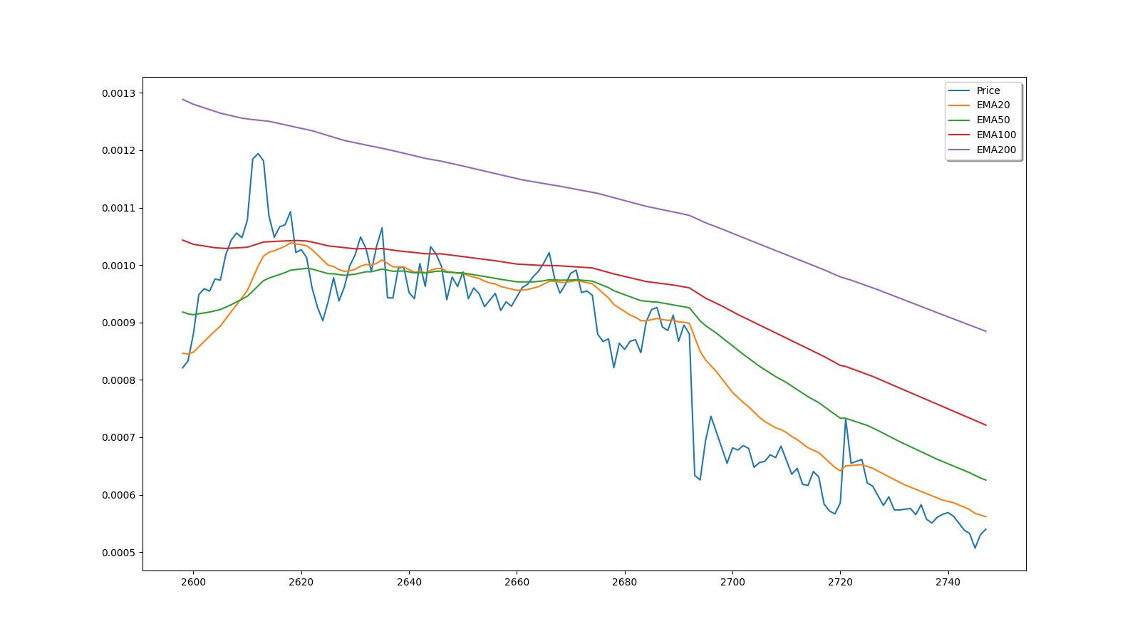 Holo Exponential Moving Averages