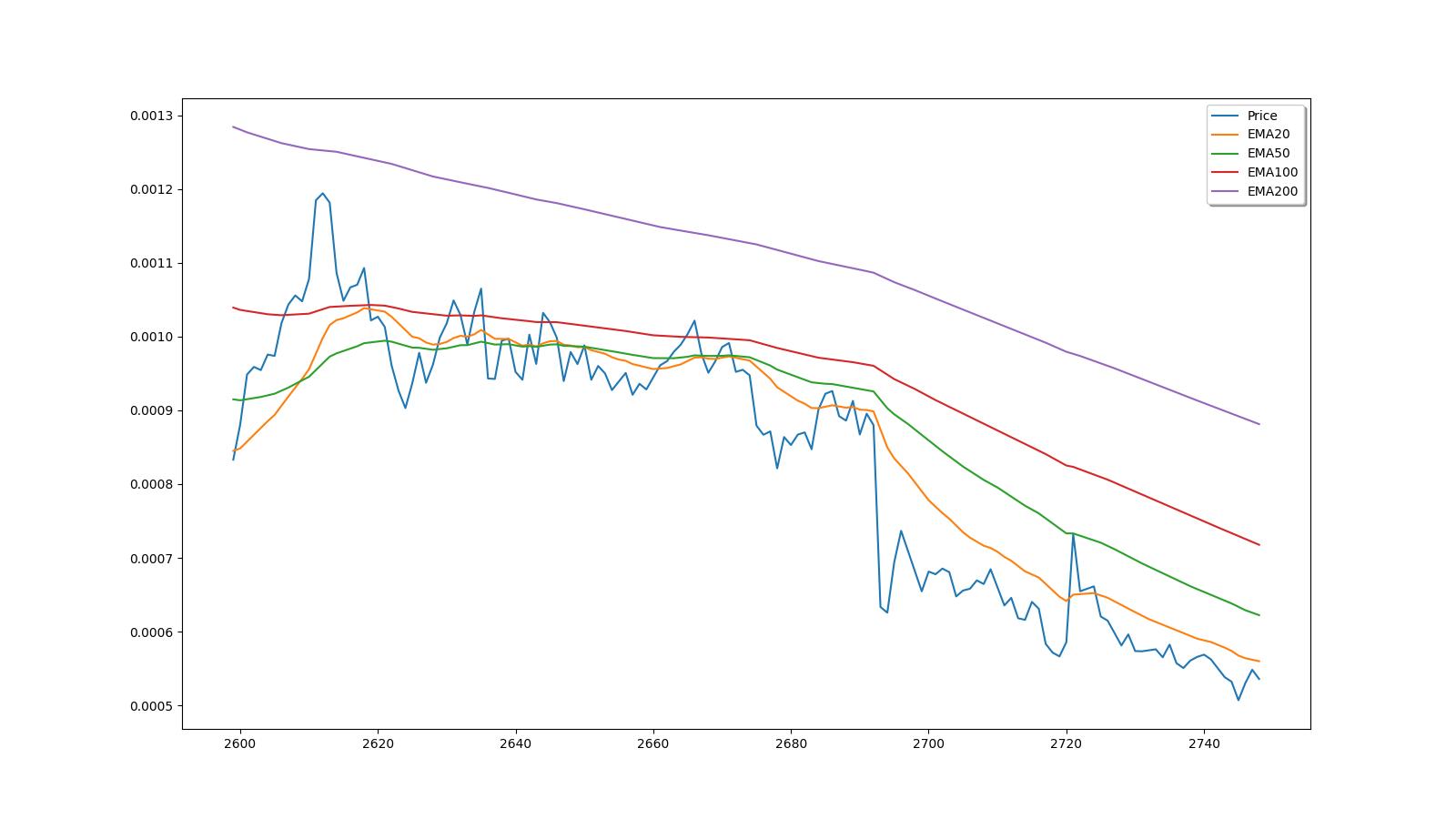 Holo Exponential Moving Averages