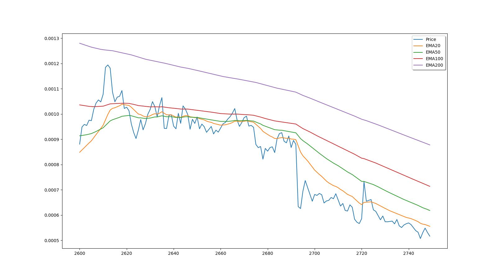 Holo Exponential Moving Averages