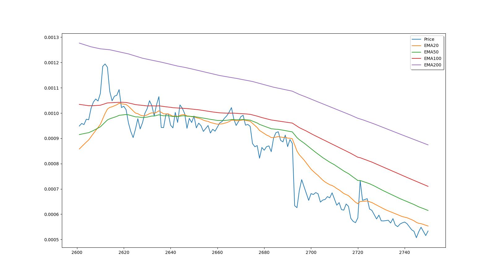 홀로 Exponential Moving Averages