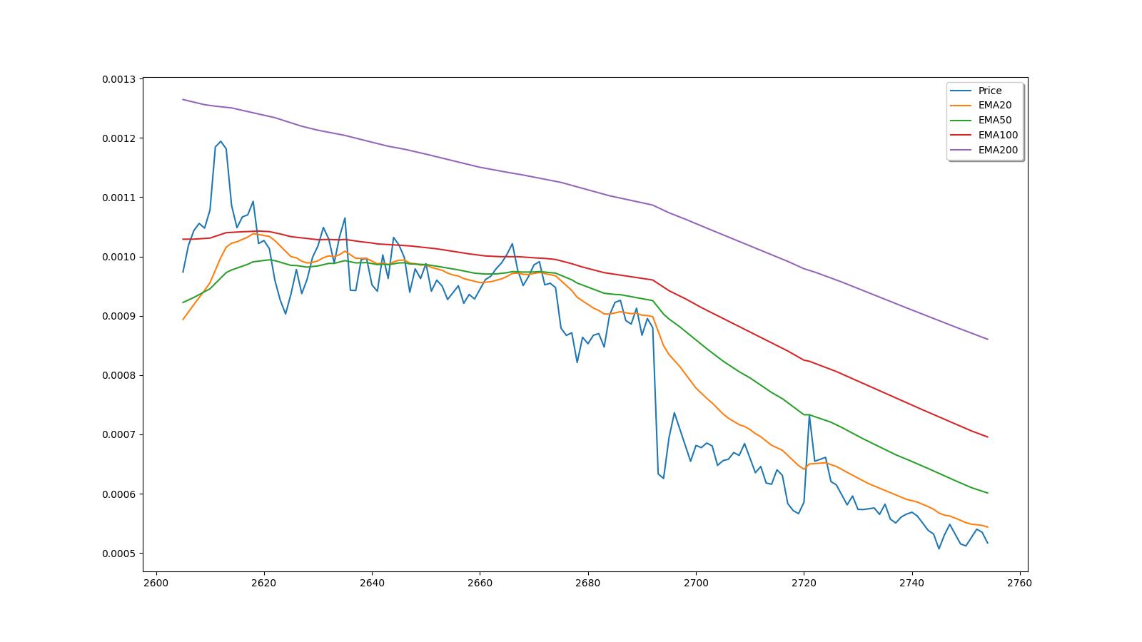 Holo Exponential Moving Averages