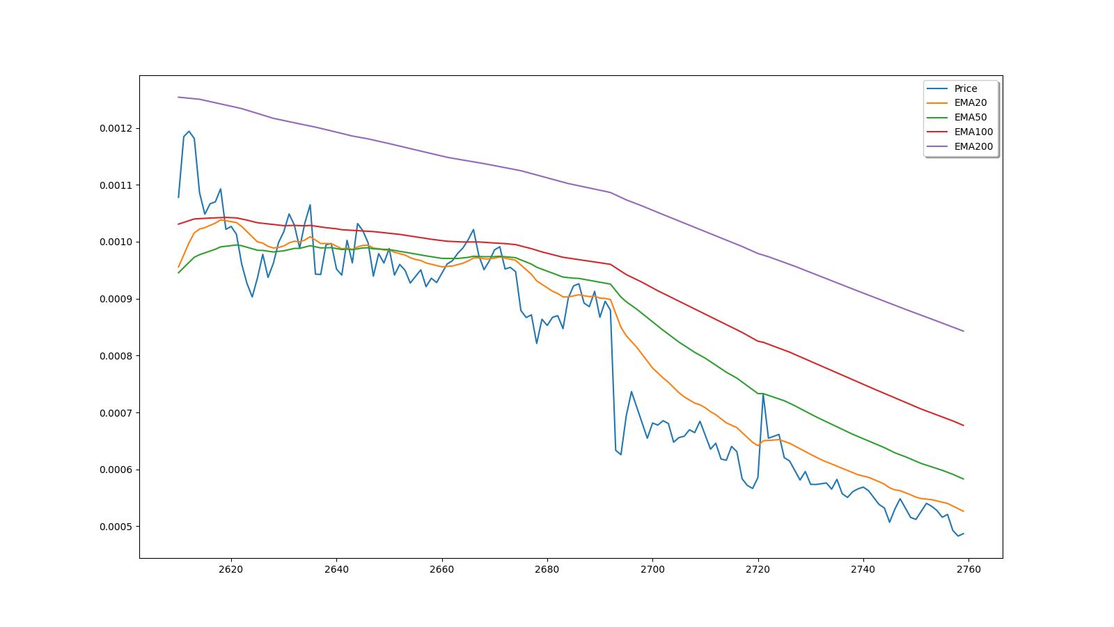 Holo Exponential Moving Averages