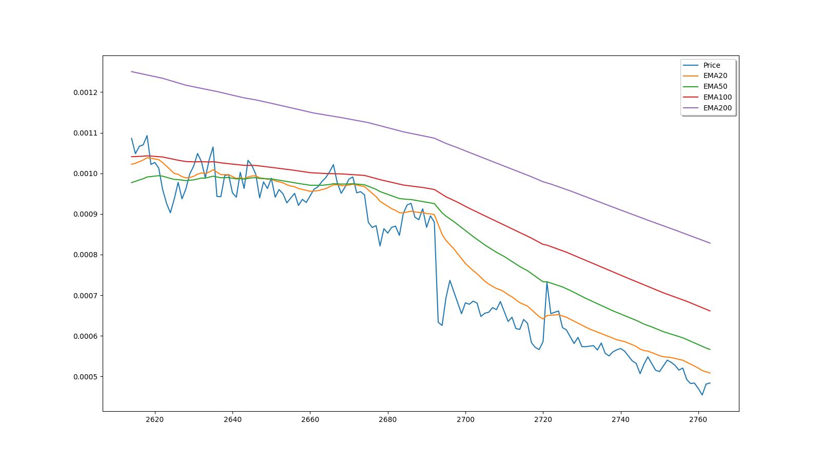 Holo Exponential Moving Averages