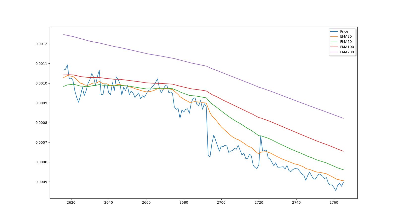 Holo Exponential Moving Averages