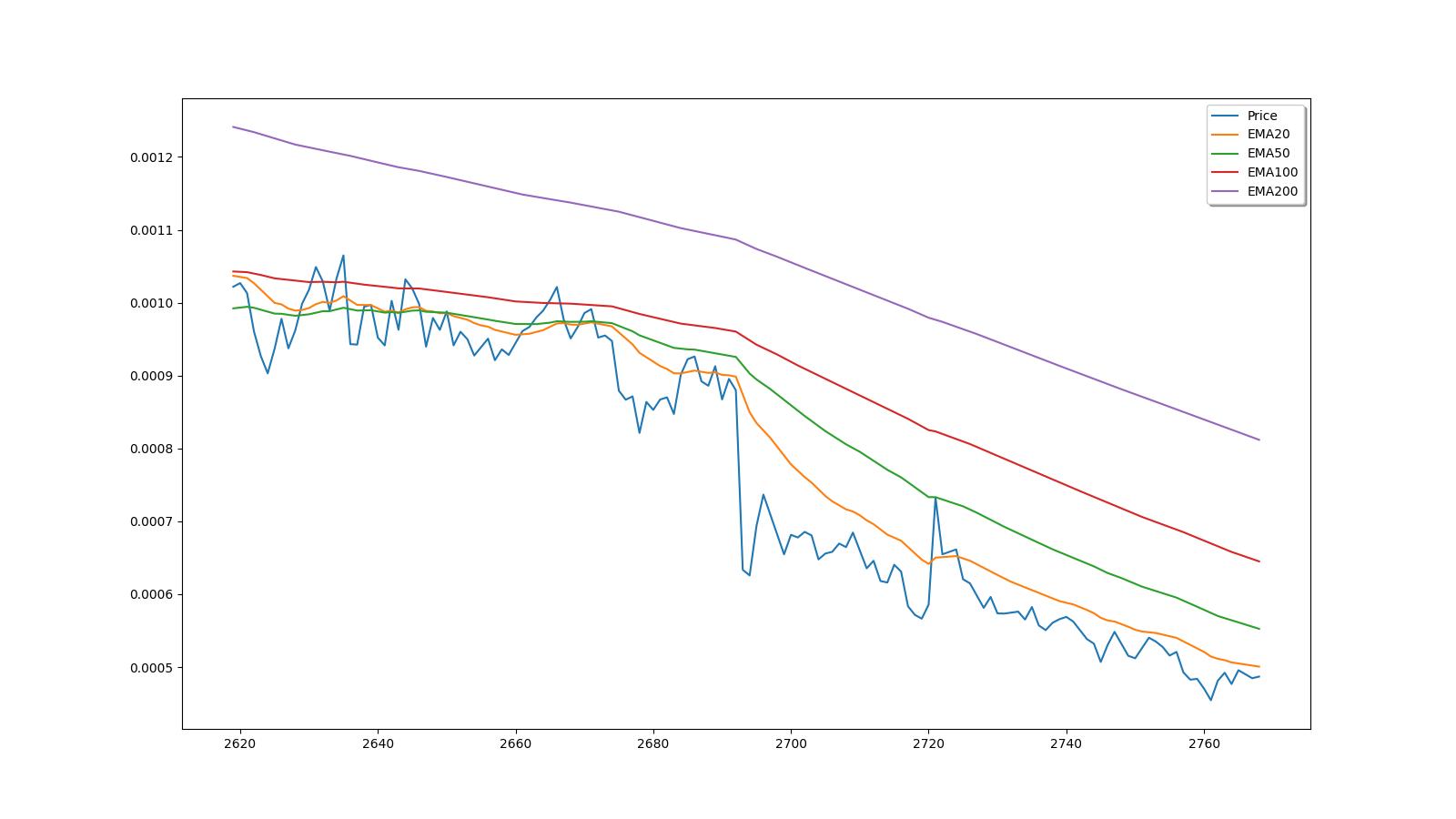 Holo Exponential Moving Averages
