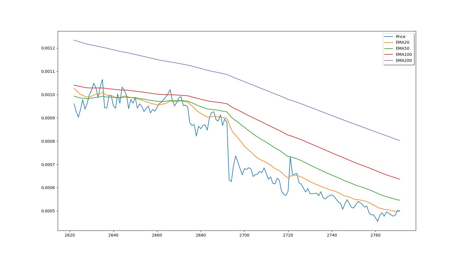 Holo Exponential Moving Averages