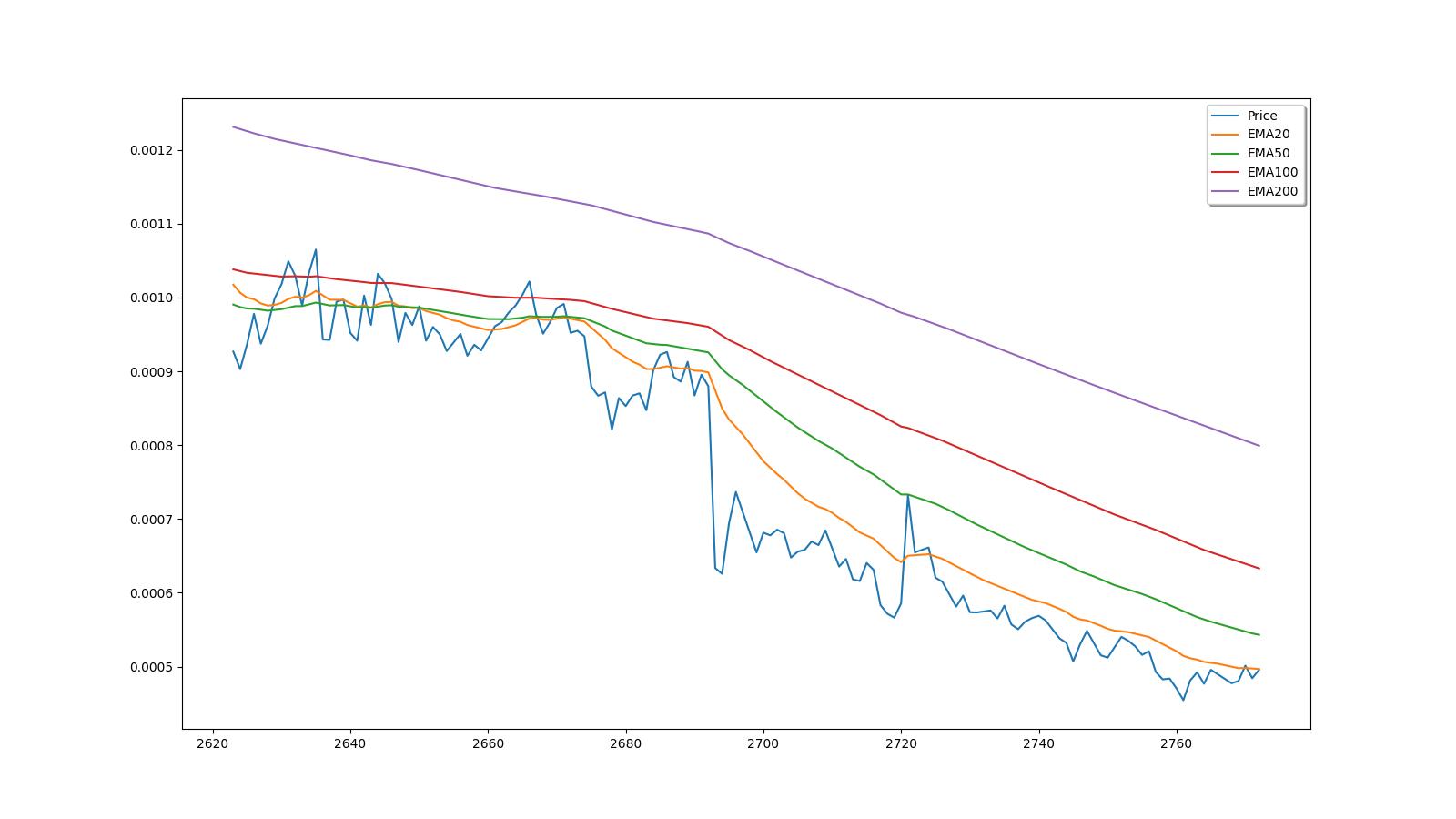 Holo Exponential Moving Averages
