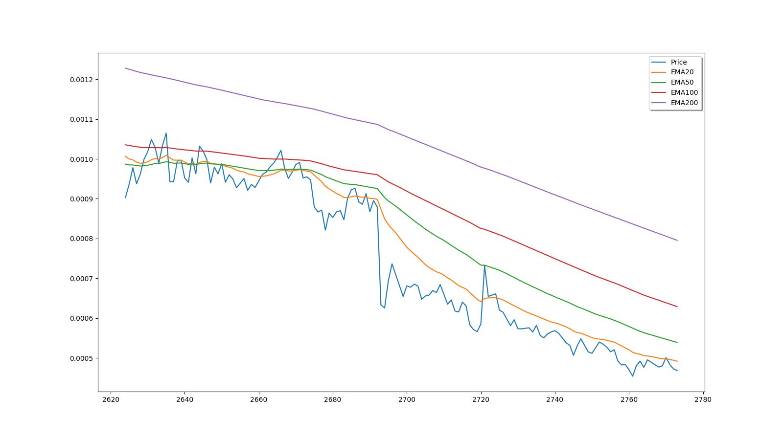 Holo Exponential Moving Averages