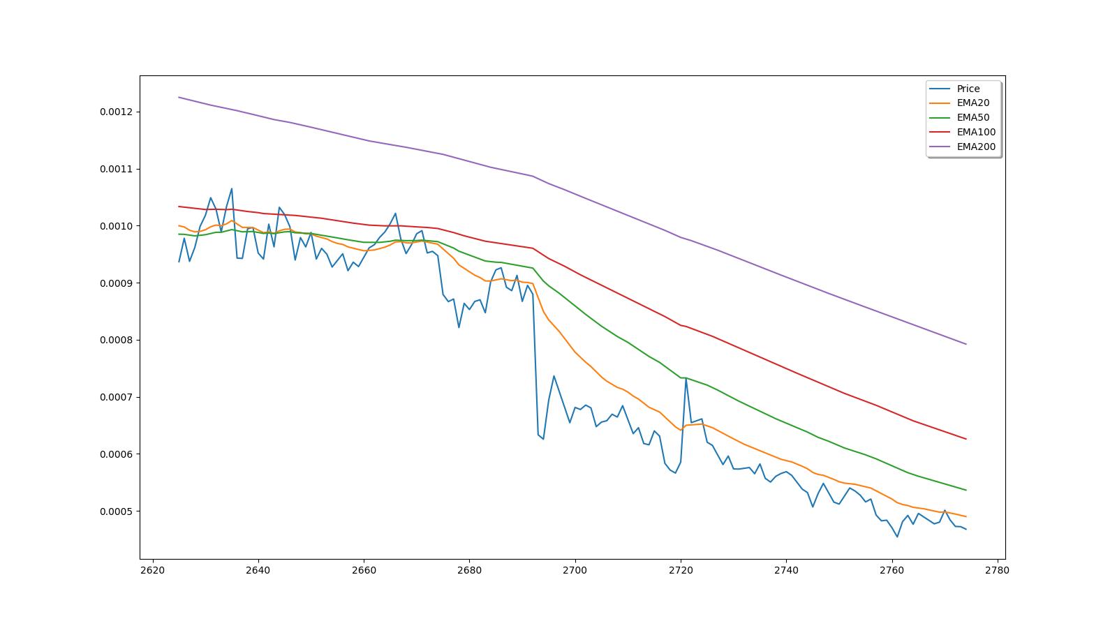 Holo Exponential Moving Averages
