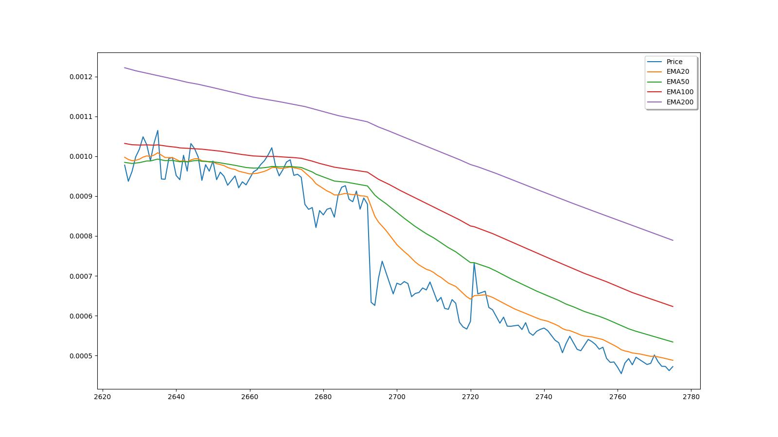 Holo Exponential Moving Averages