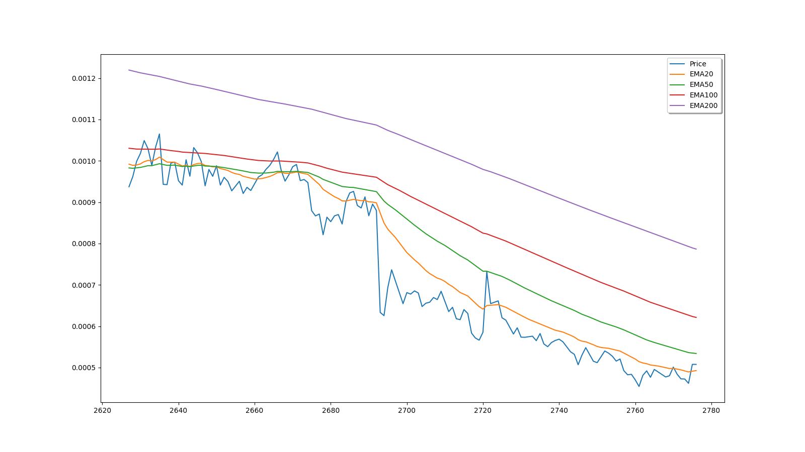 Holo Exponential Moving Averages