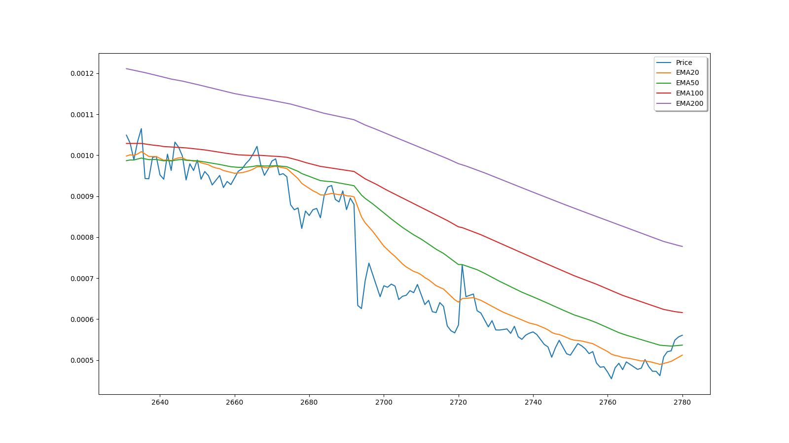 Holo Exponential Moving Averages