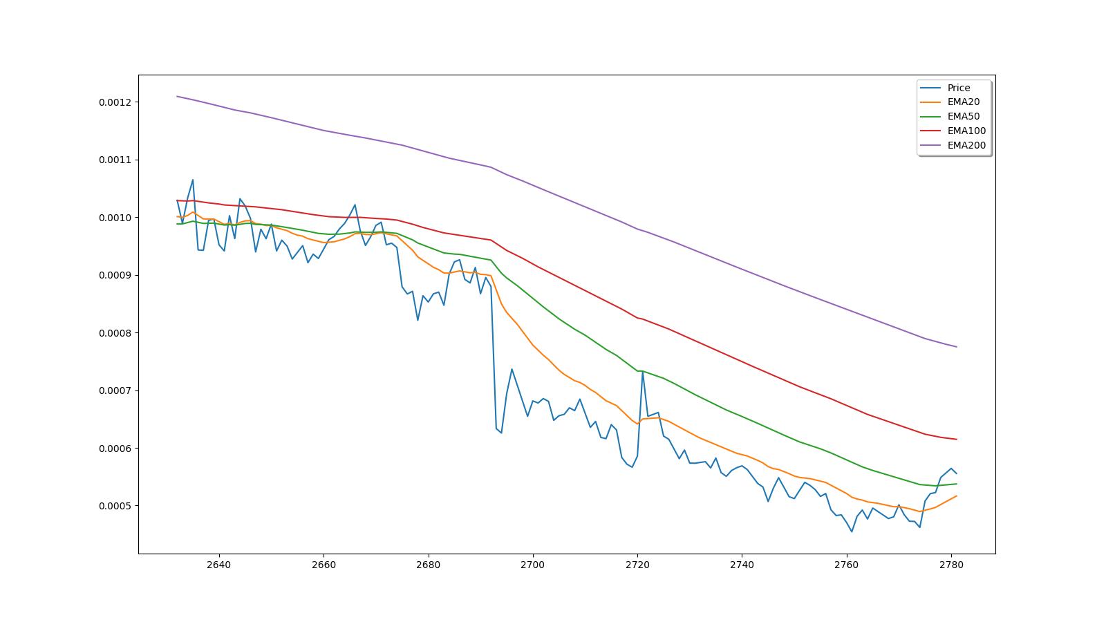 Holo Exponential Moving Averages