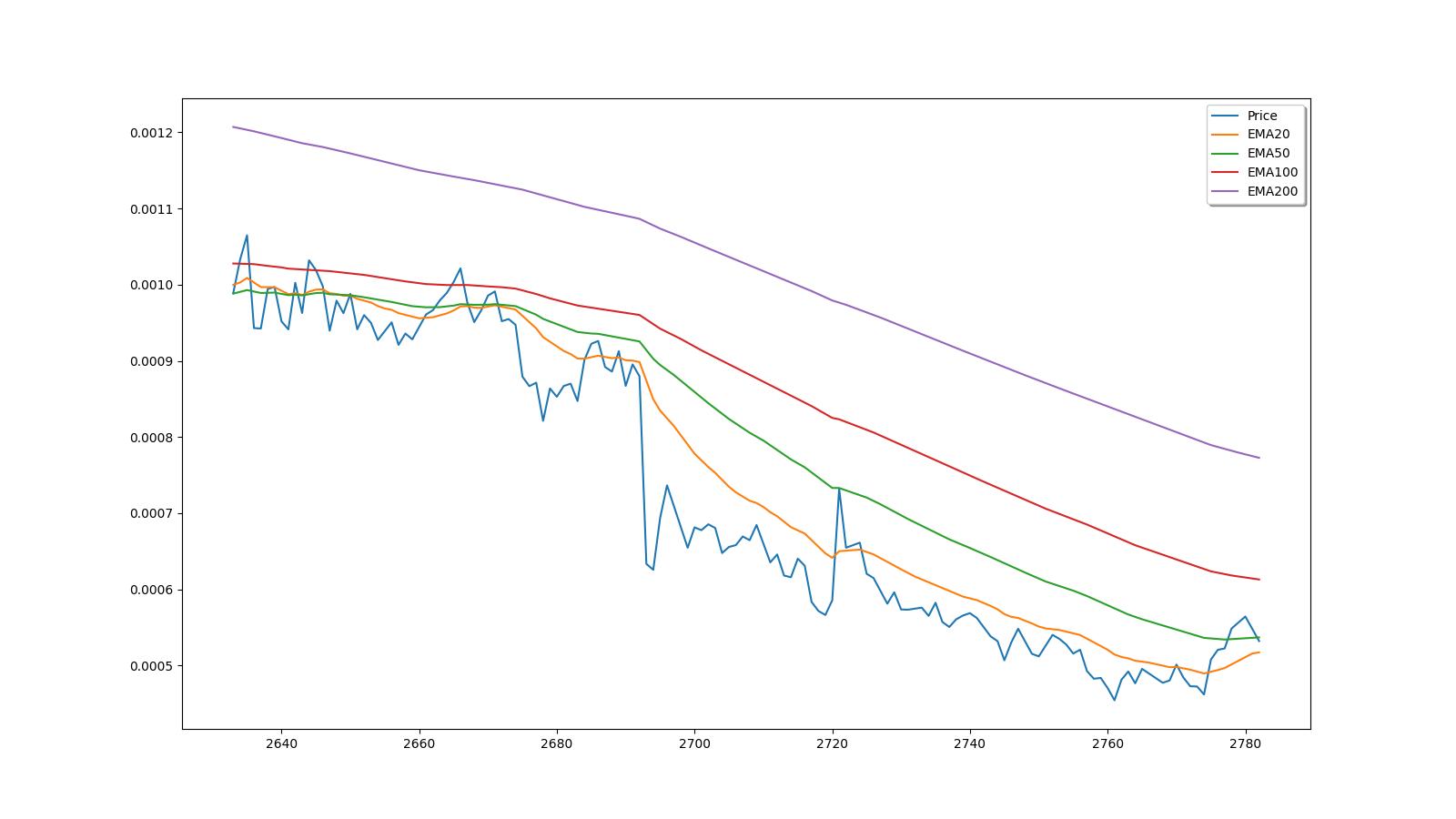 홀로 Exponential Moving Averages