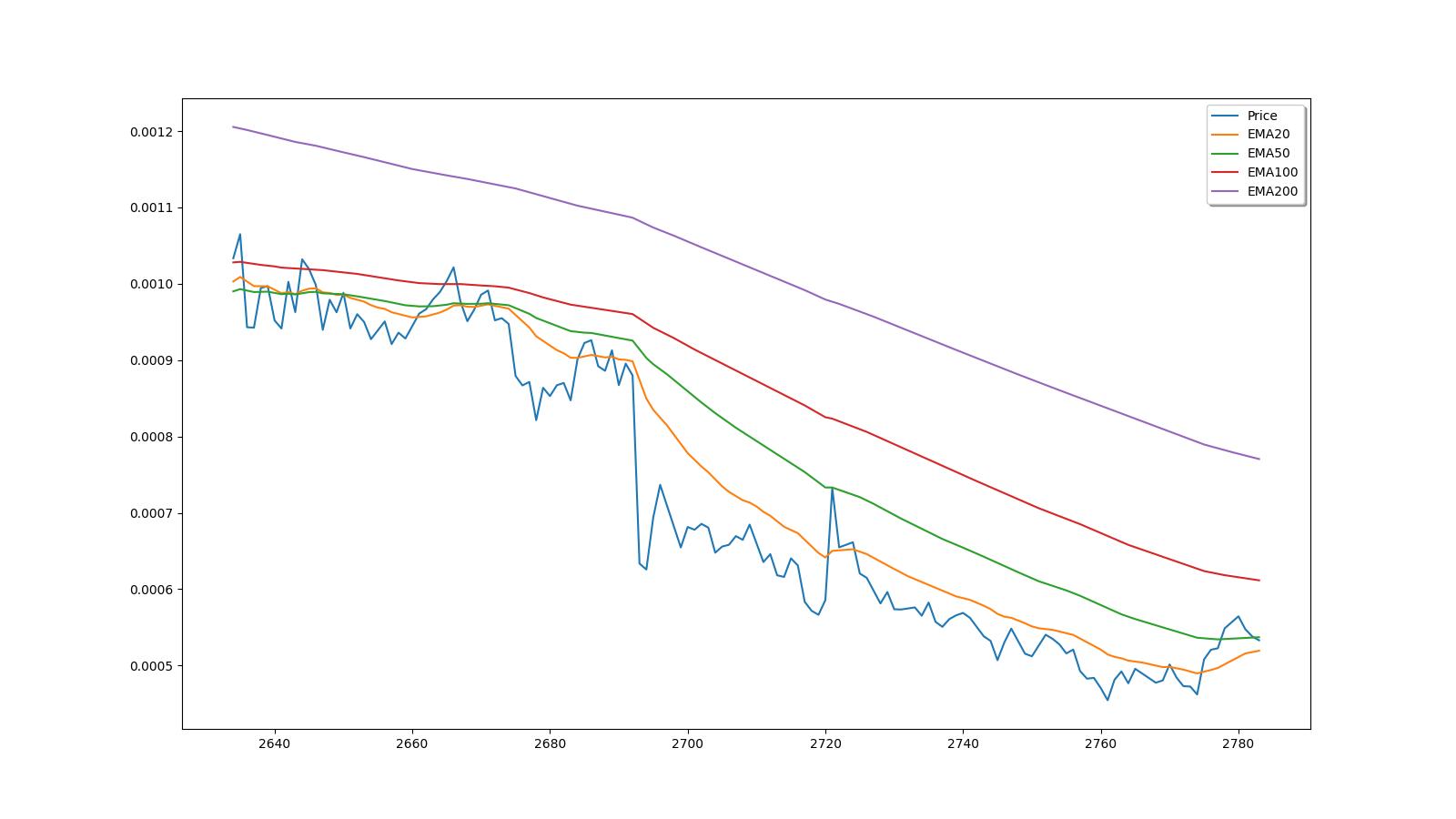 Holo Exponential Moving Averages