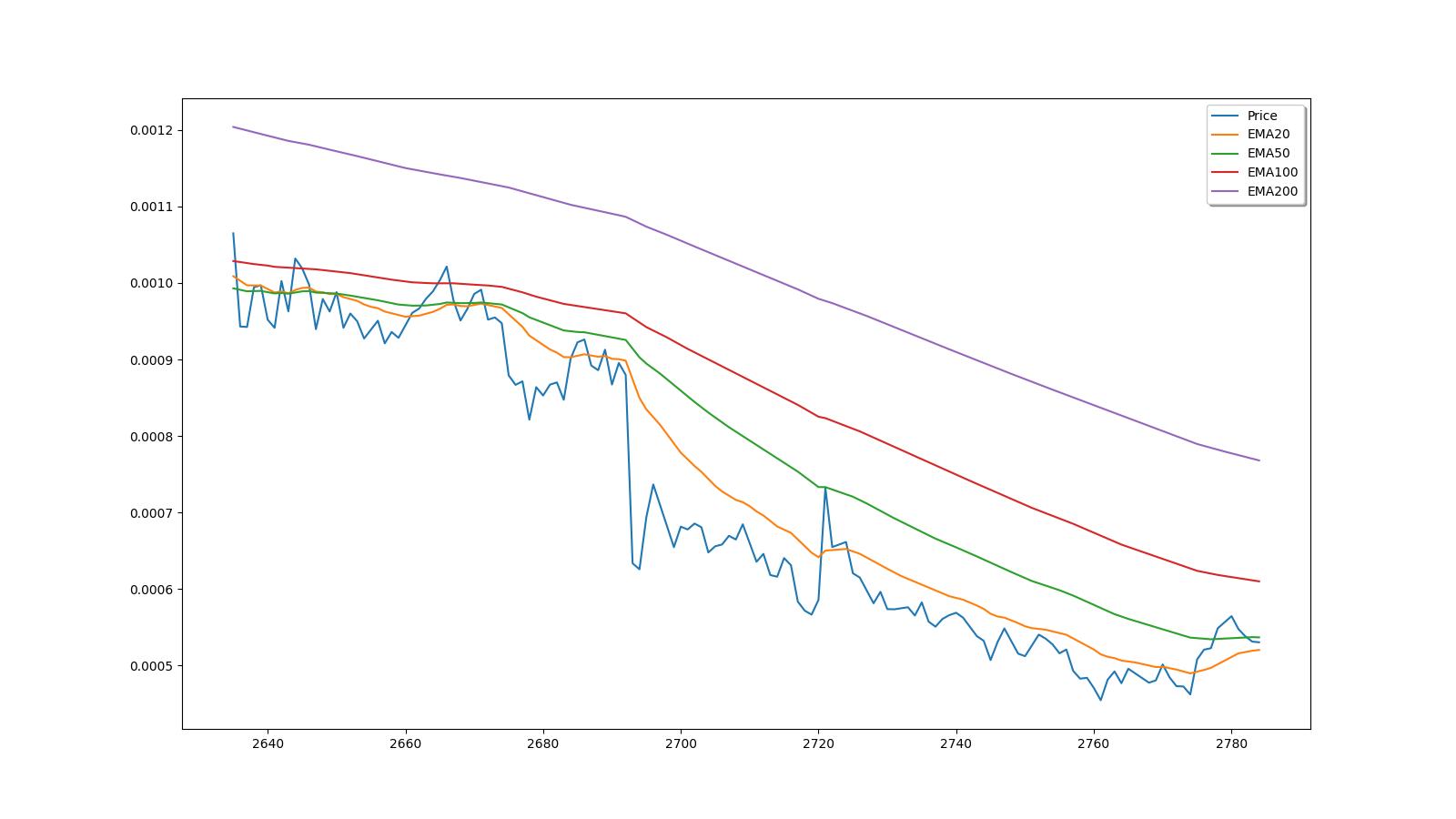 Holo Exponential Moving Averages