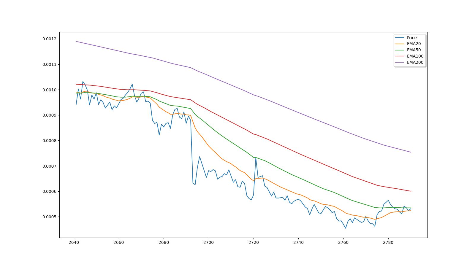 Holo Exponential Moving Averages