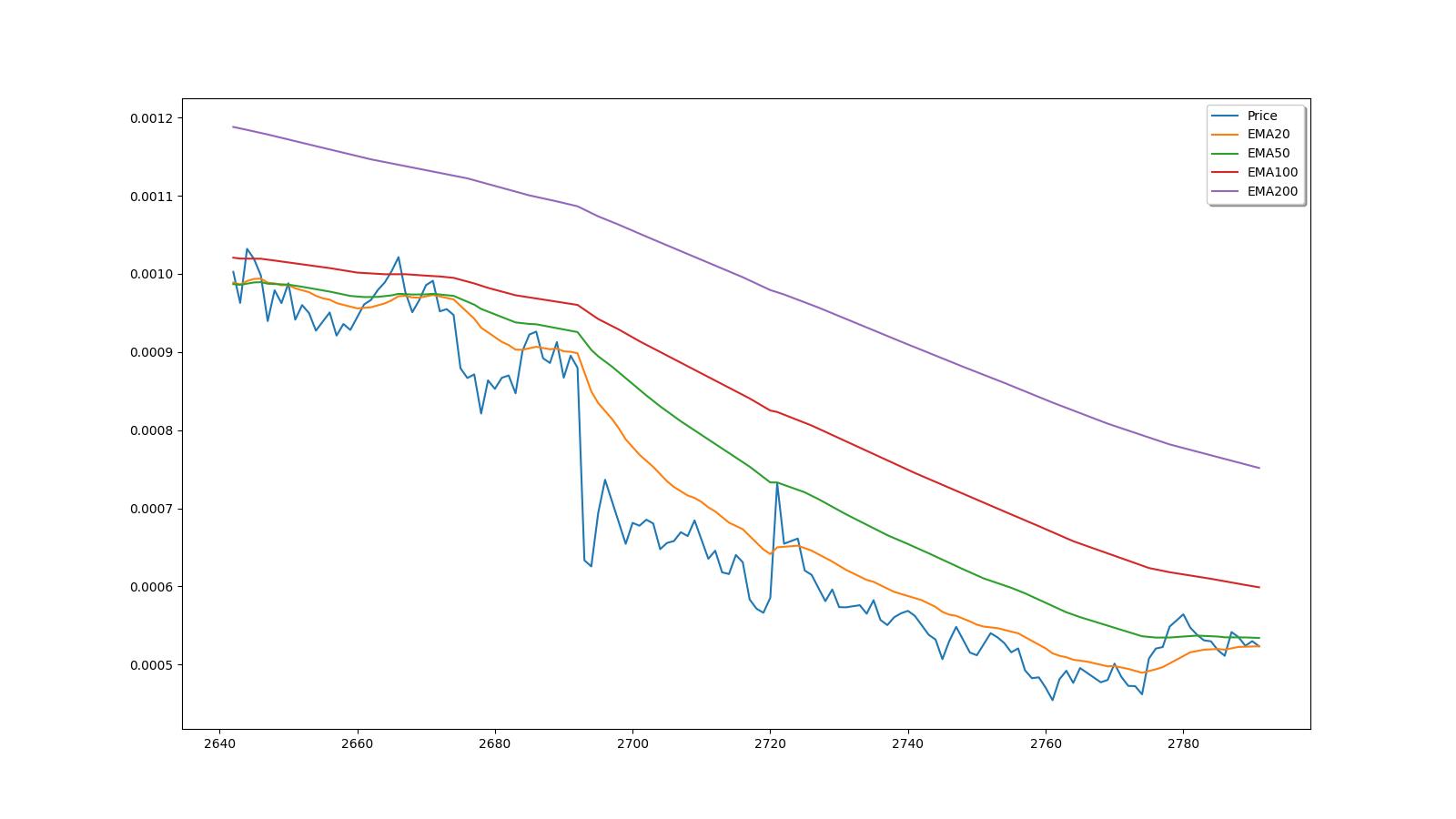 Holo Exponential Moving Averages