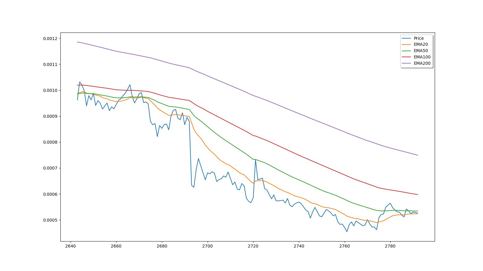 Holo Exponential Moving Averages